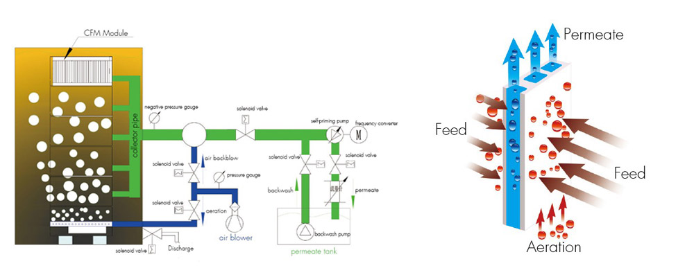Reliable FCM Flat Ceramic Membranes for MBR -TFT
