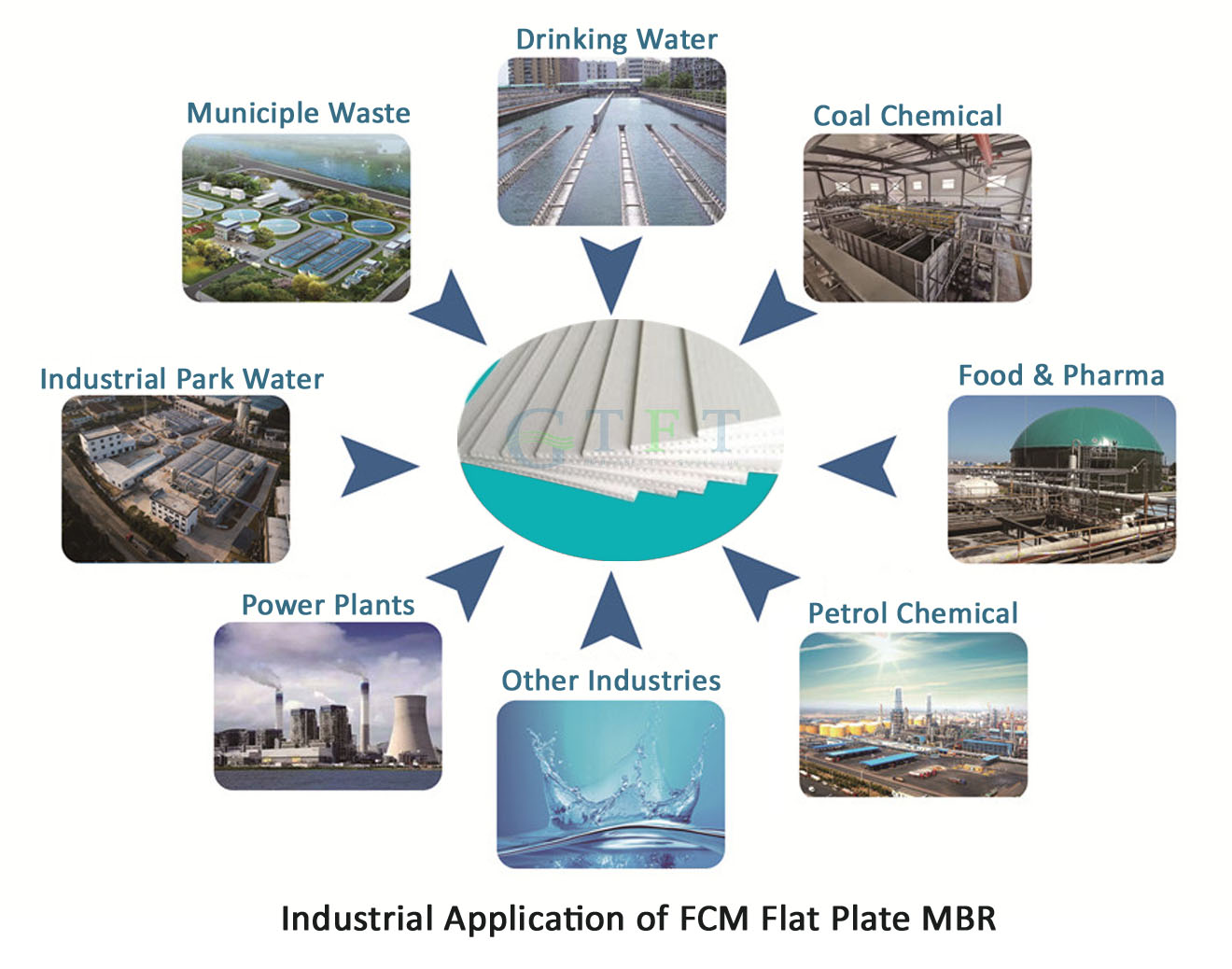 Reliable FCM Flat Ceramic Membranes for MBR -TFT