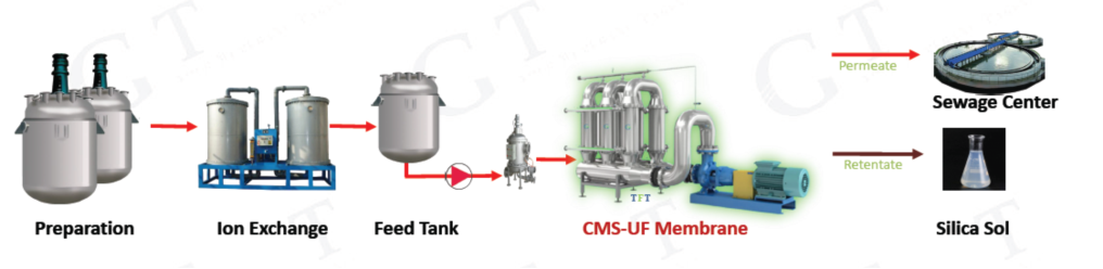 Ceramic Membrane for Silica Sol Production